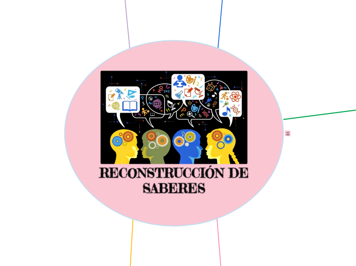 RECONSTRUCCIÓN DE SABERES - Mind Map